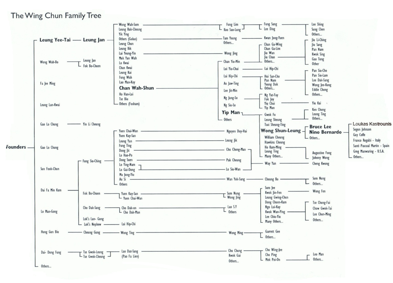 Lineage - Loukas Kastrounis Wing Chun - Kali Eskrima JKD